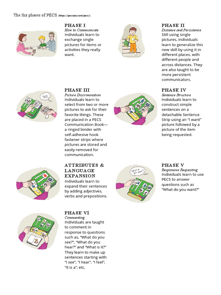 The Six Phases of PECS | PDF | Linguistics | Cognitive Science