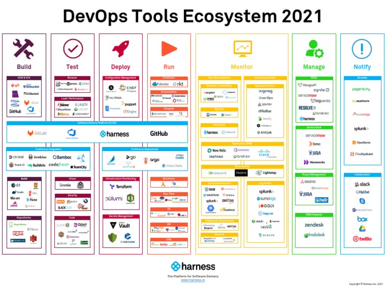 DevOps Ecosystem v2 | PDF | Cloud Computing | Software