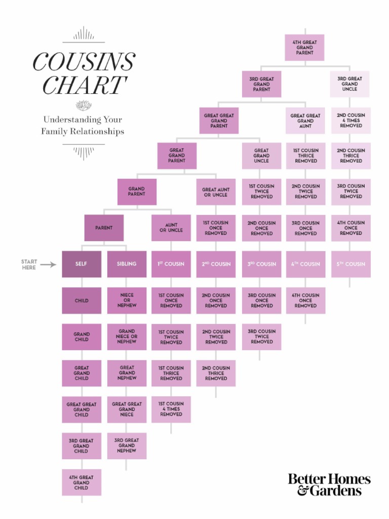 BHG Cousins Chart Family Relationships | PDF | Kinship And Descent ...