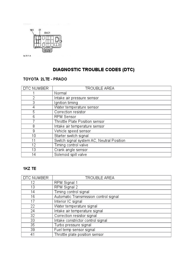Toyota Diagnostic Trouble Codes List | PDF | Throttle | Vehicle Parts