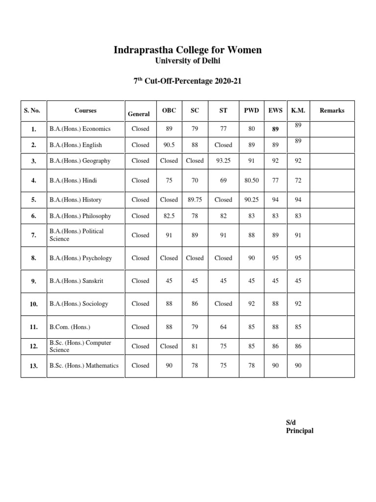 7th Cut-Off List | PDF