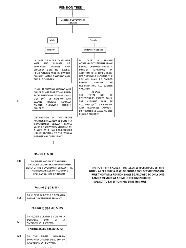Pension Tree | PDF | Widow | Husband