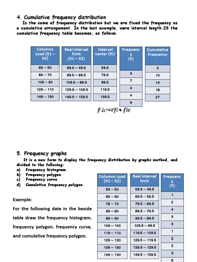 Cumulative Frequency Distributions, Frequency Histograms, Polygons, and ...