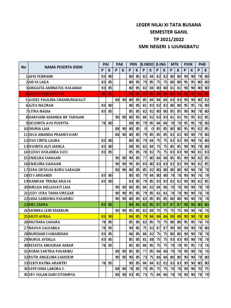 Leger Nilai Xi Tata Busana Semester Ganil TP 2021/2022 SMK Negeri 1 Ujungbatu | PDF