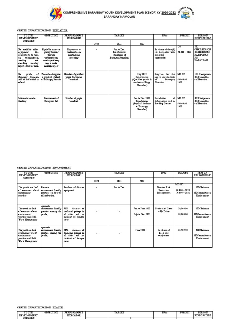 Comprehensive Barangay Youth Development Plan (Cbydp) Cy 2020-2022 Barangay Namolan | PDF ...