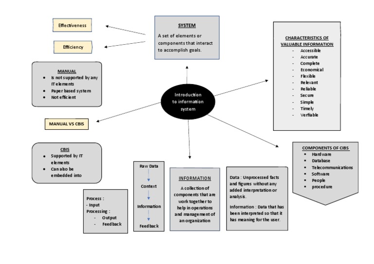 Mind Map ITE | PDF | Information | Data