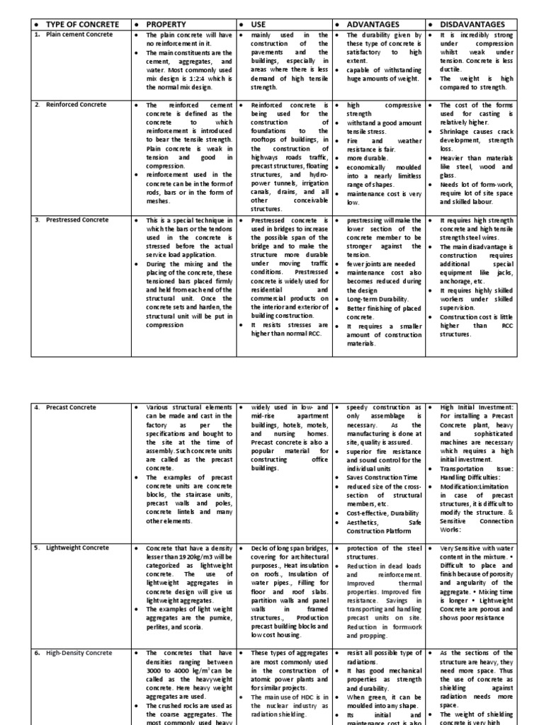 Types of Concrete | PDF | Concrete | Prestressed Concrete