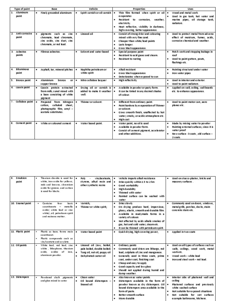 Types of Paints | PDF | Paint | Varnish
