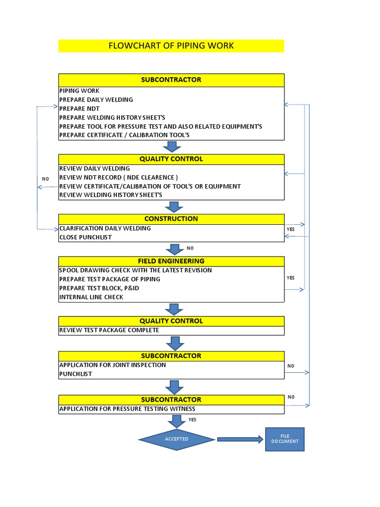 Flowchart of Piping Inspection | PDF