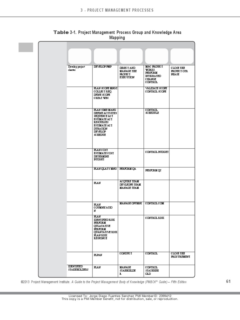 Table 3-1. Project Management Process Group and Knowledge Area Mapping ...