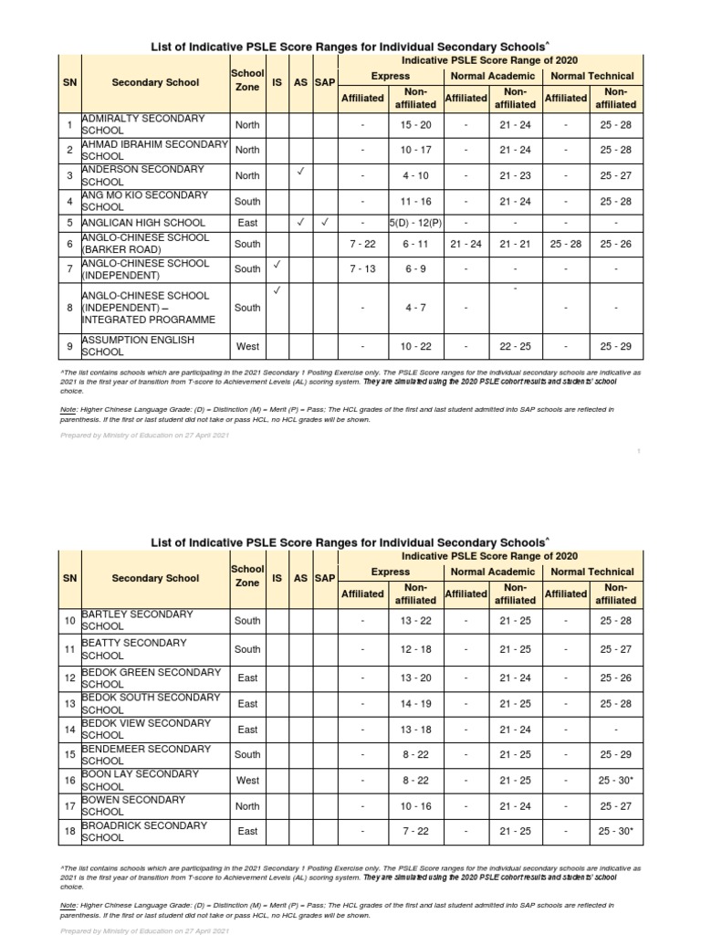 Indicative Psle Score Ranges For Individual Secondary Schools | PDF ...