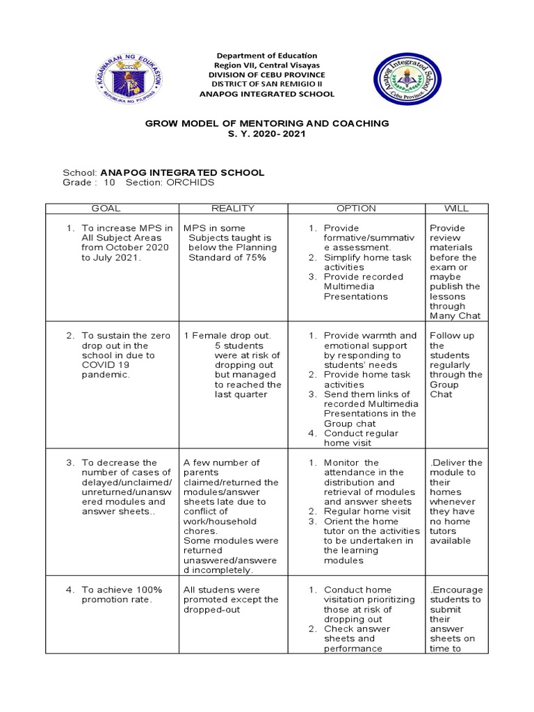Anapog Integrated School: District of San Remigio Ii | PDF | Learning ...