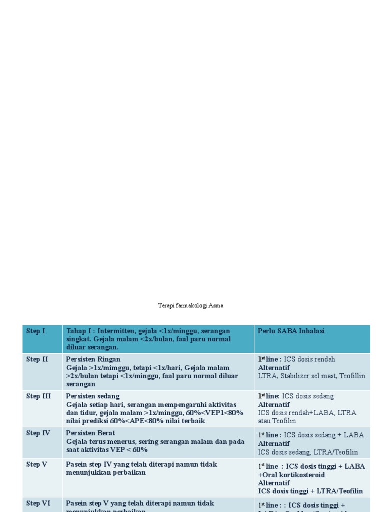 Terapi Farmakologi Asma Dan Ppok | PDF
