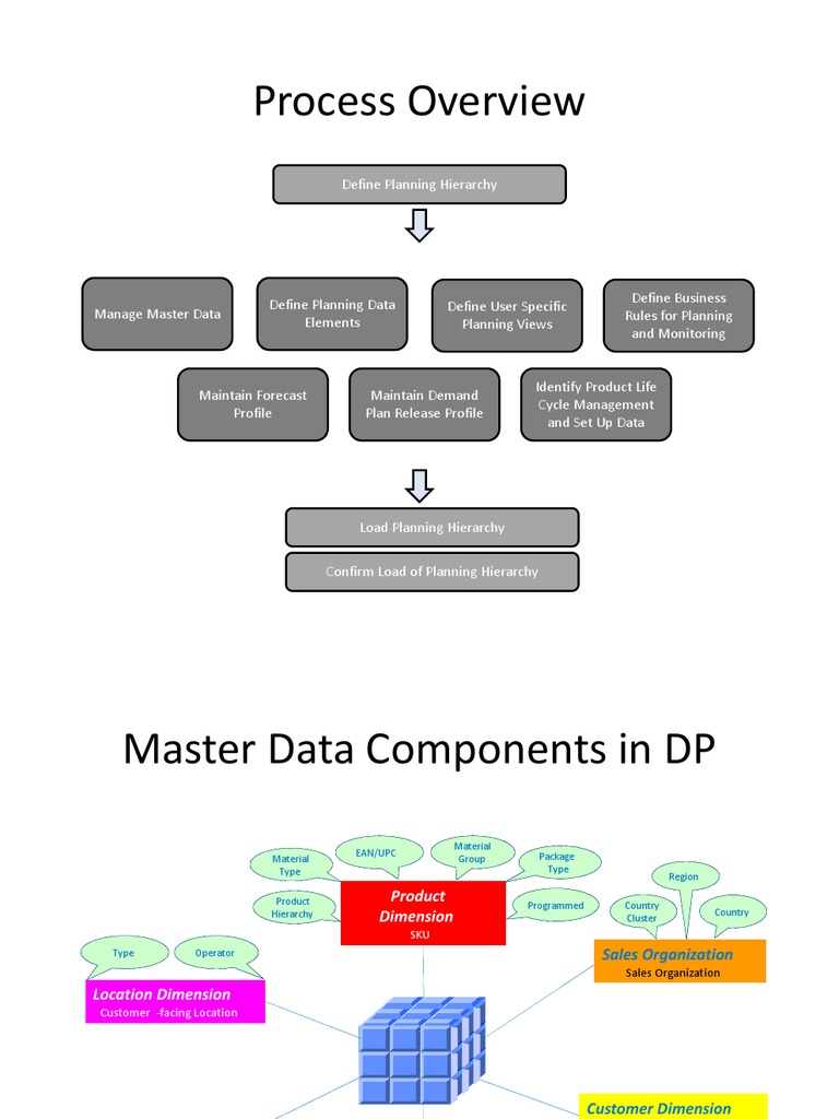 SAP APO - Master Data | PDF | Product Lifecycle | Forecasting SAP APO - Master Data | PDF | Product Lifecycle | Forecasting