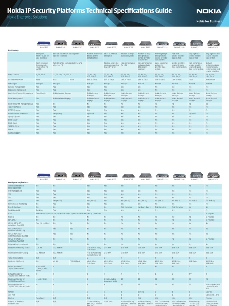 Nokia IPSecurityPlatformTechGuide EMEA | PDF | Internet Protocols ...