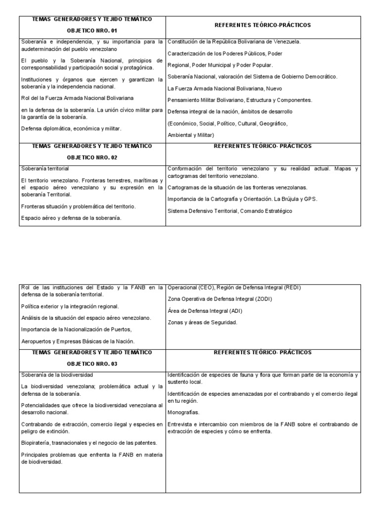 Temas Generadores y Tejido Temático Soberania. 4to Año | PDF ...