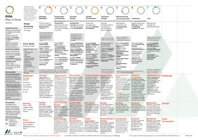 RIBA Plan of Work 2020 Overview | PDF | Procurement | Business