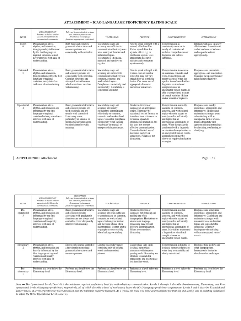 ICAO Language Proficiency Language Scale | PDF | Stress (Linguistics ...
