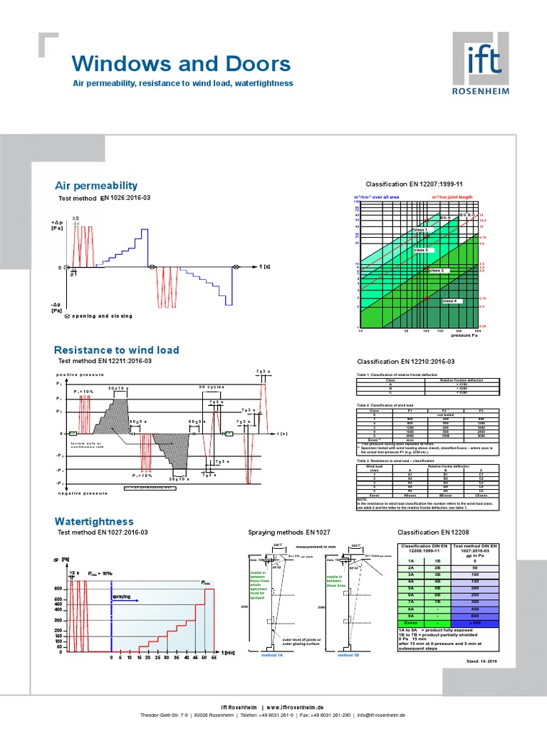 Air Permeability and Wind Load Classes | PDF
