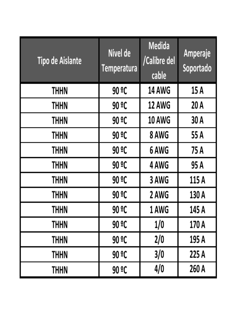 Amperaje Que Soportan Los Cables de Cobre THHN | PDF | Tecnología