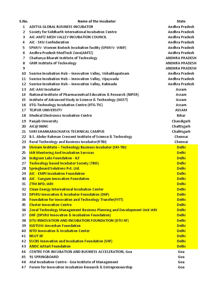 S.No. Name of The Incubator State | PDF | Gujarat | Business