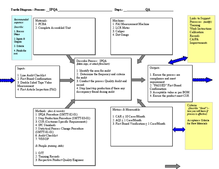 IPQA - QA: Turtle Diagram - Process: Dept. | PDF | Audit | Quality ... IPQA - QA: Turtle Diagram - Process: Dept. | PDF | Audit | Quality ...