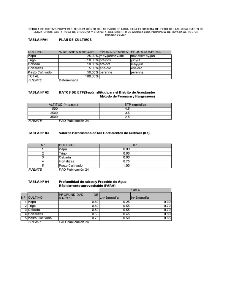 Cedula de Cultivo Sistema de Riego Acostambo | PDF | Riego | Precipitación