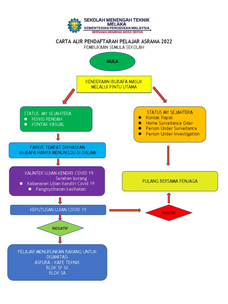 Carta Alir Pendaftaran Pelajar Asrama 2022 | PDF
