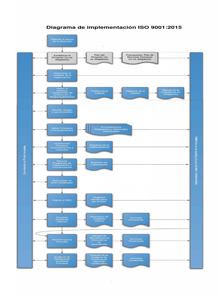 Diagrama de Implementación ISO 9001 | PDF