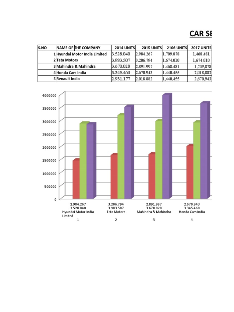 Car Sales Trends in India (2014-2019) | PDF