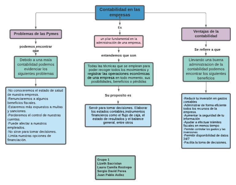 Mapa Conceptual - Pymes | PDF | Contabilidad | Business