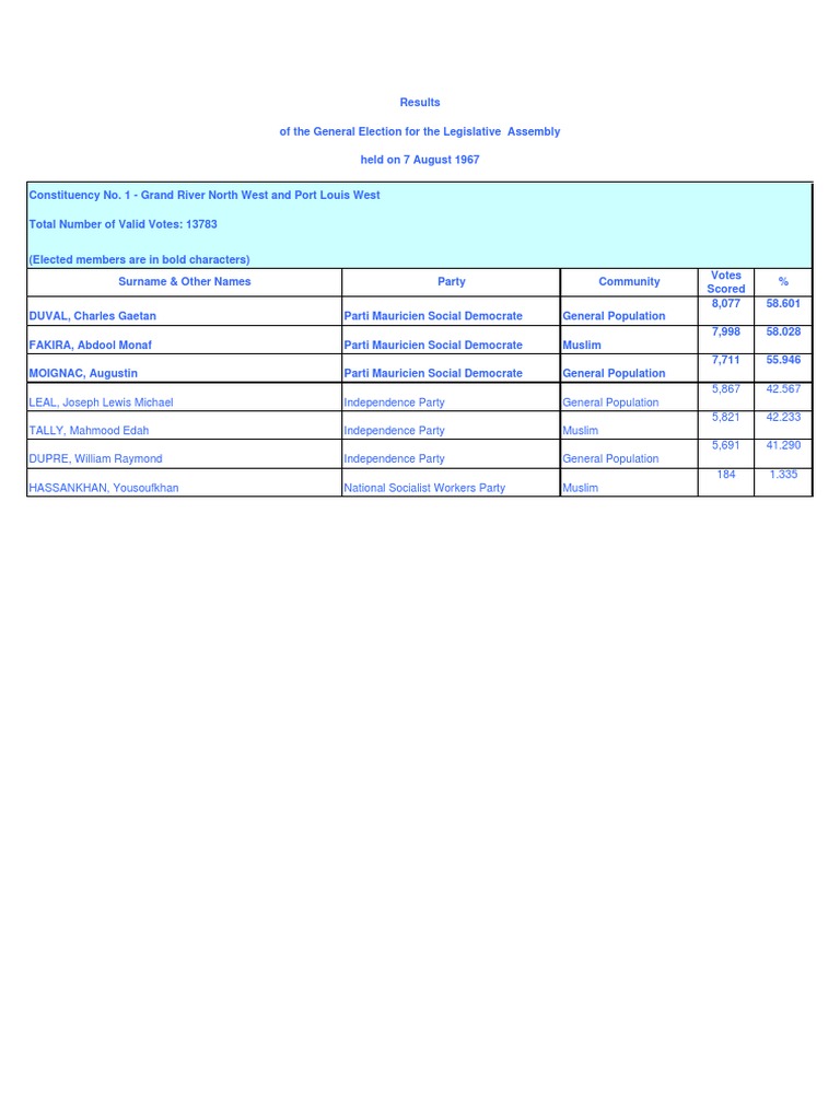 1967 Election Results. | PDF | Mauritius | Government Related Organizations