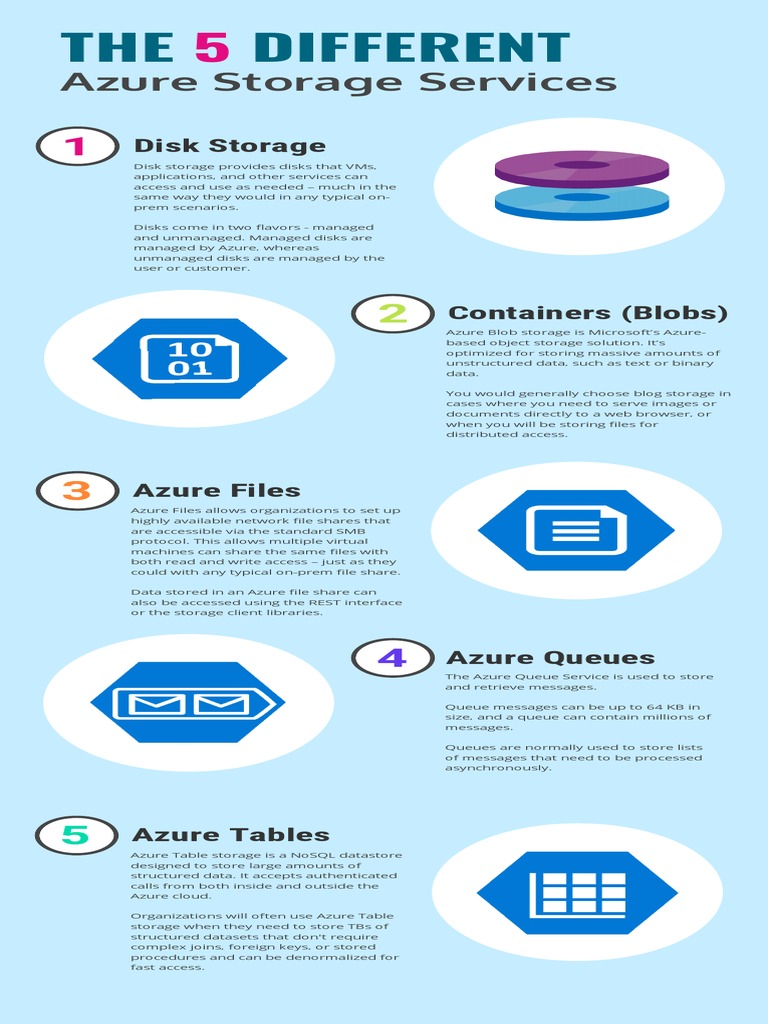 10.1 AZ900 - THE 5fdgdg DIFFERENTdfgd AZURE STORAGE SERVICES | PDF ...