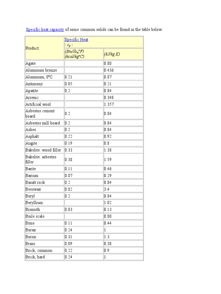 Specific Heat Capacity of Some Common Solids Can Be Found in The Table ...