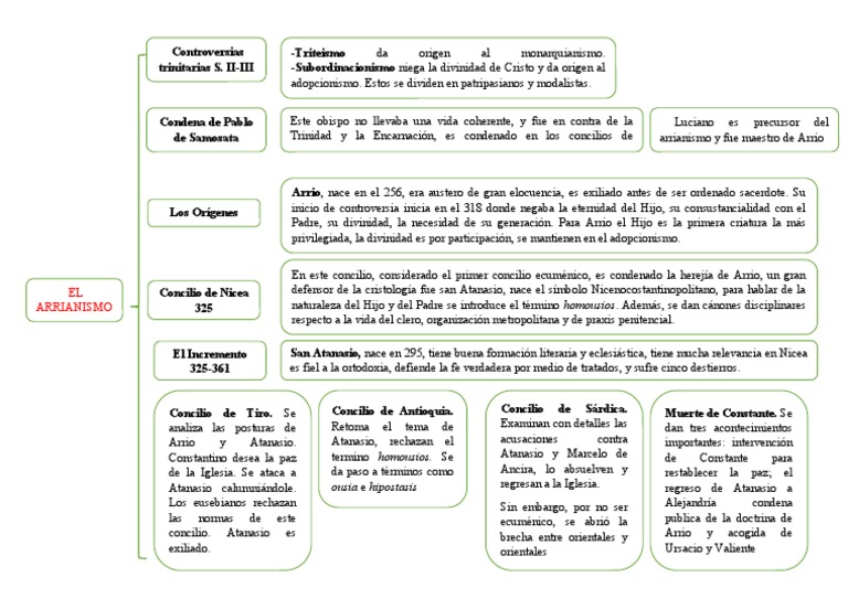 Controversias del Arrianismo y Concilios | PDF | arrianismo | Atanasio ...