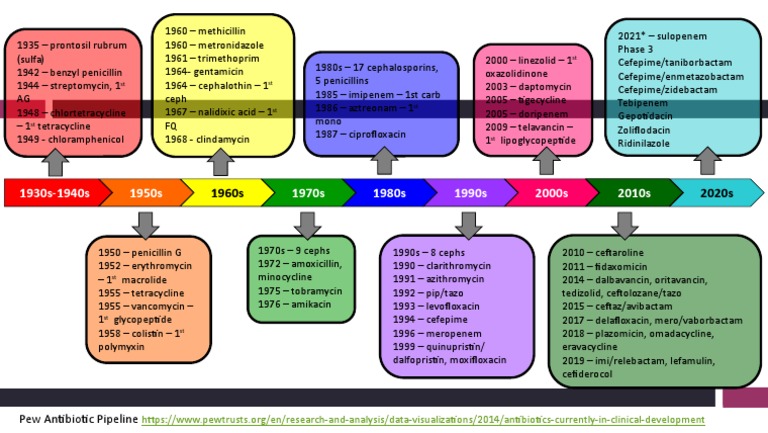 1930s-1940s 1950s 1970s 1980s 1990s 2000s 2010s: Pew Antibiotic ...