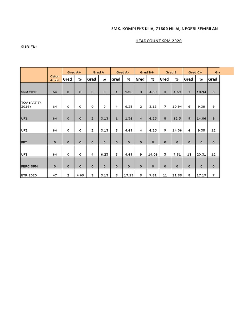 Smk. Kompleks Klia, 71800 Nilai, Negeri Sembilan Headcount SPM 2020 Subjek | PDF