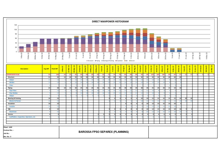I4 - Manpower Loading Histogram | PDF | Economic Sectors | Electricity
