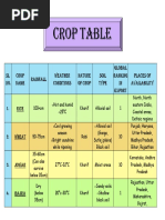 Soils Table | PDF | Soil | Physical Geography