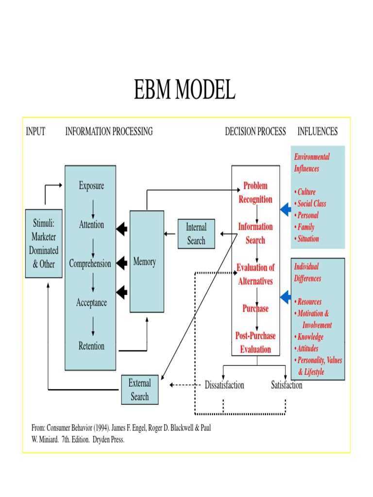 EBM Model in Consumer Behavior Analysis | PDF | Psychological Concepts ...