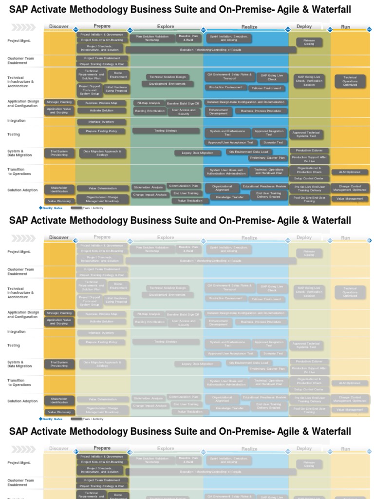 SAP Activate Methodology For Business Suite and On-Premise - Agile and ...