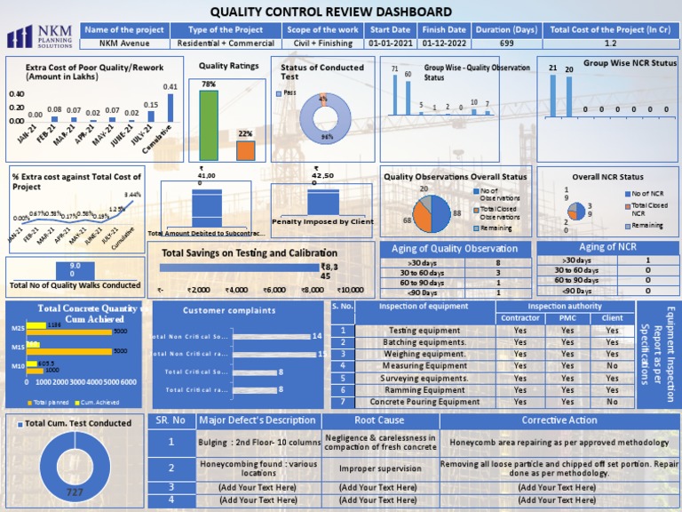 Quality Control Review Dashboard Report | PDF