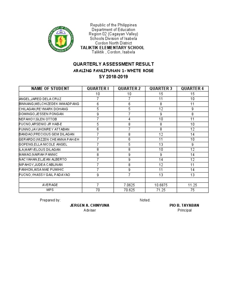 Quarterly Assessment Result SY 2018-2019: Taliktik Elementary School | PDF