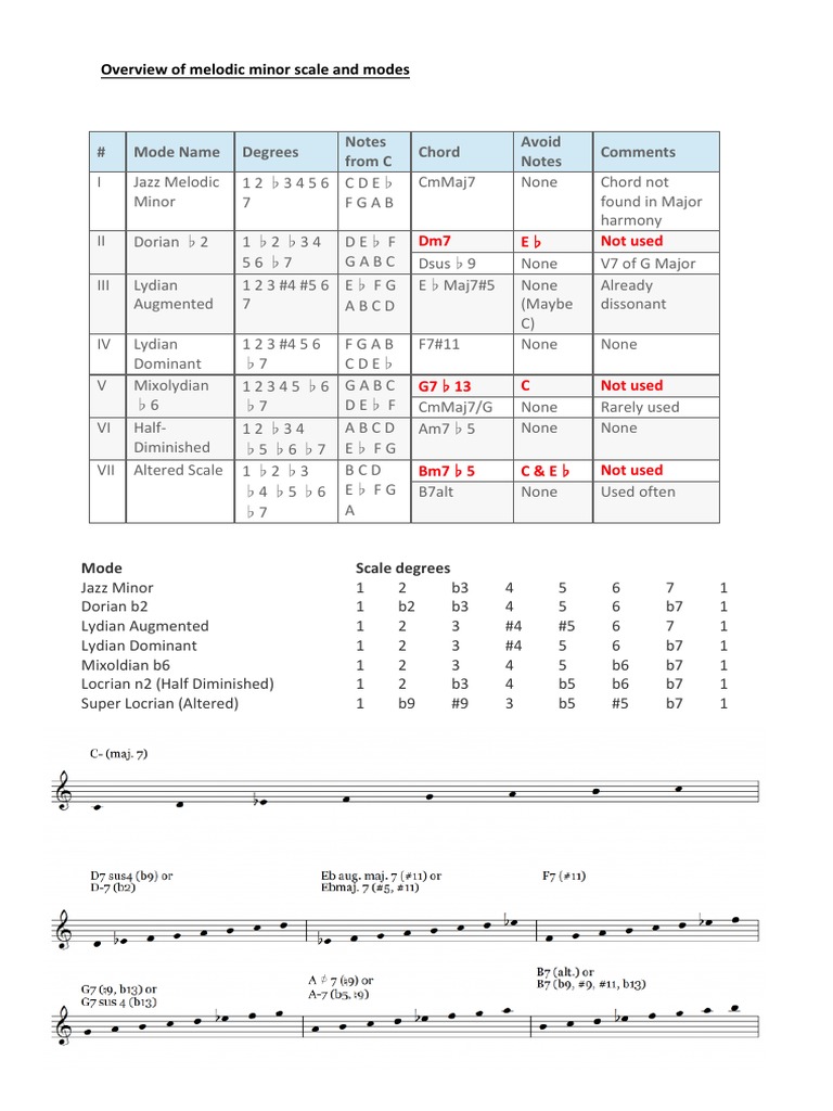 Overview of Melodic Minor Scale and Modes | PDF