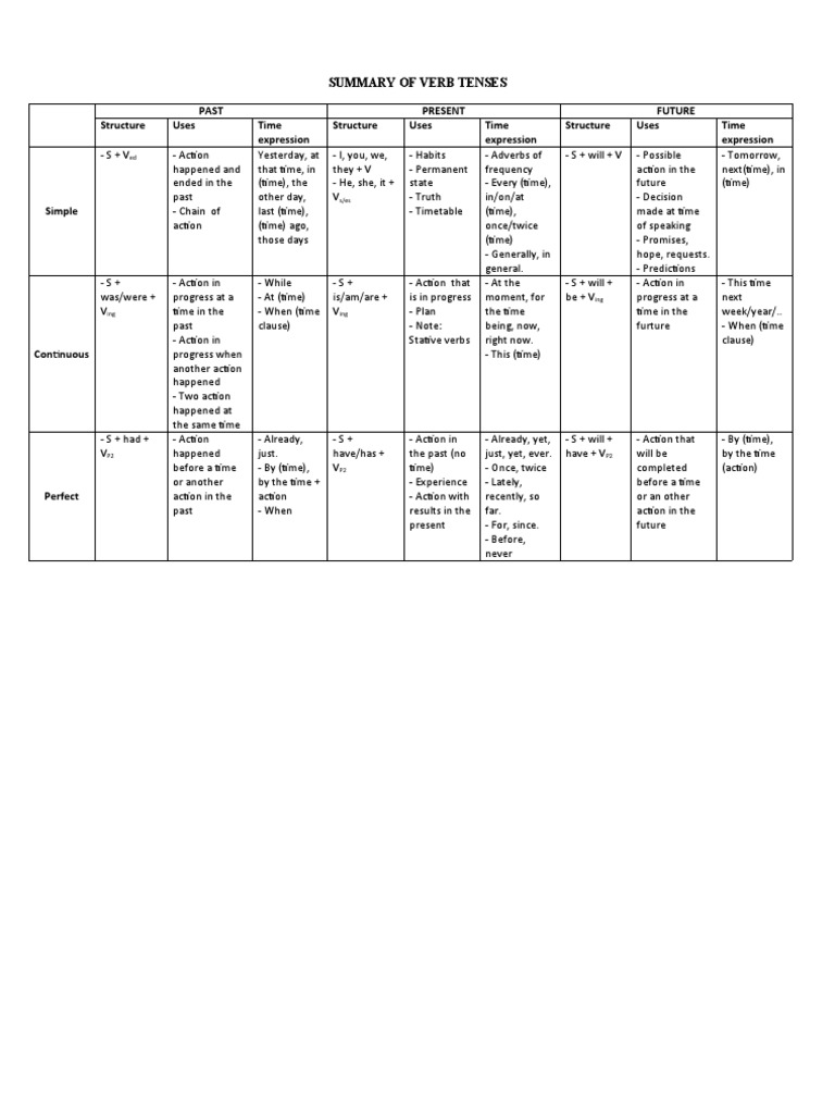 Summary of Verb Tenses 49540 | PDF | Grammatical Tense | Verb