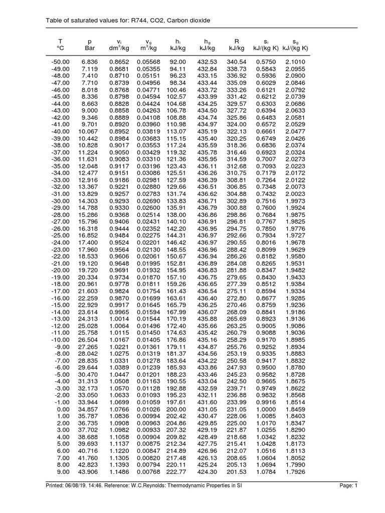 R744 Sat Def | PDF | Carbon Dioxide | Chemical Substances
