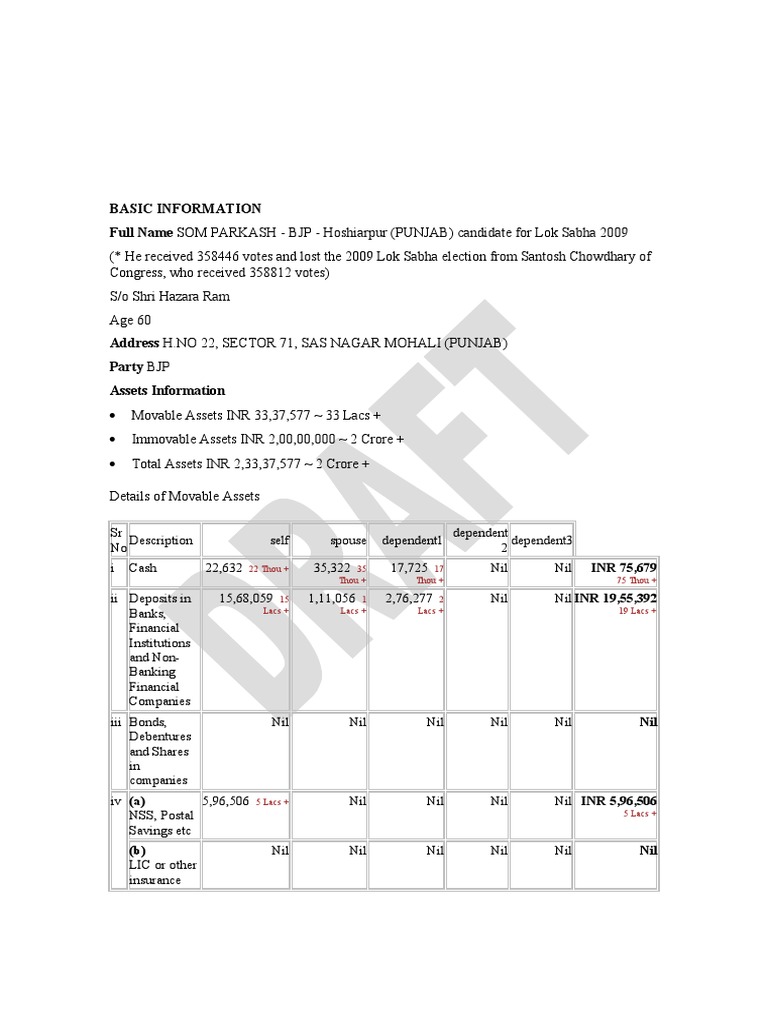 Som Parkash's 2009 Election Profile | PDF | Economies | Banking