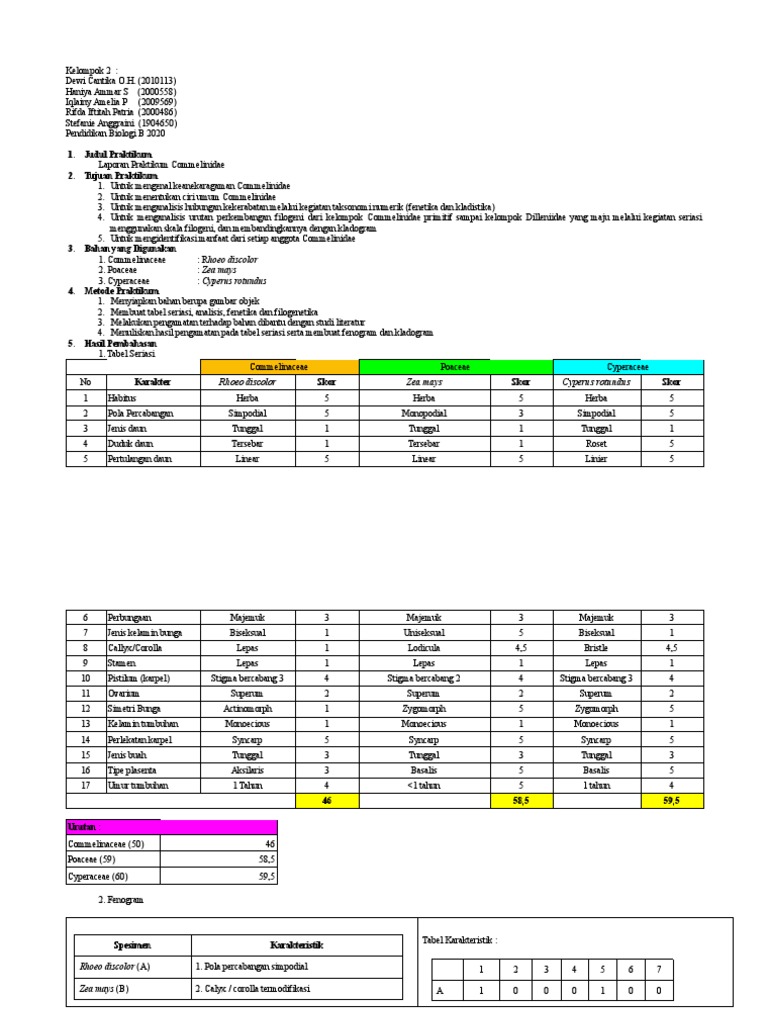 Laporan Praktikum Kelompok 2 tentang Analisis Filogenetik dan Taksonomi ...