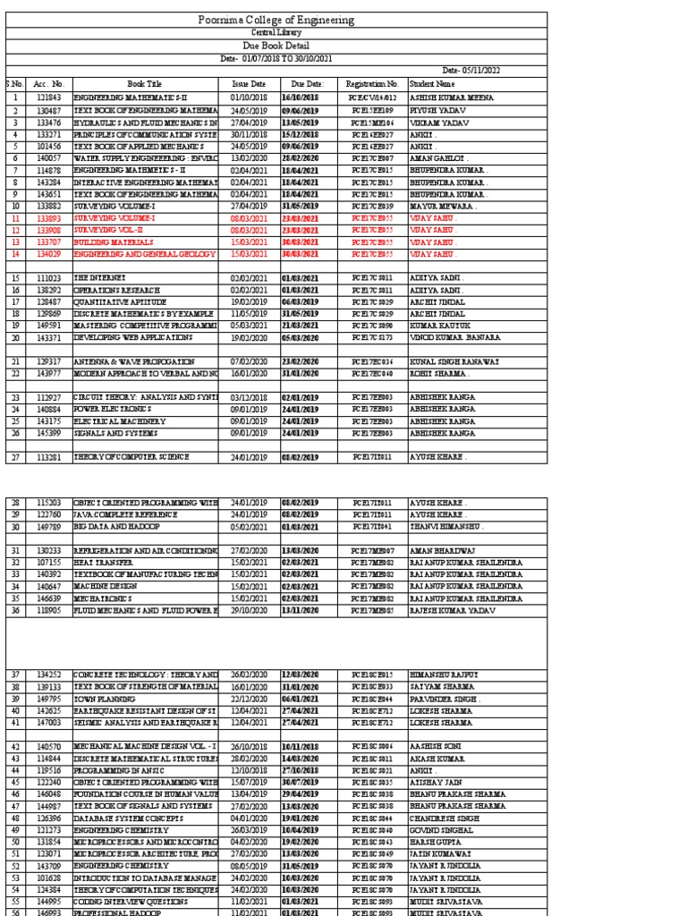 Ii Iii Iv Dues Book Details 04-01-2022 | PDF | Engineering | Electronics