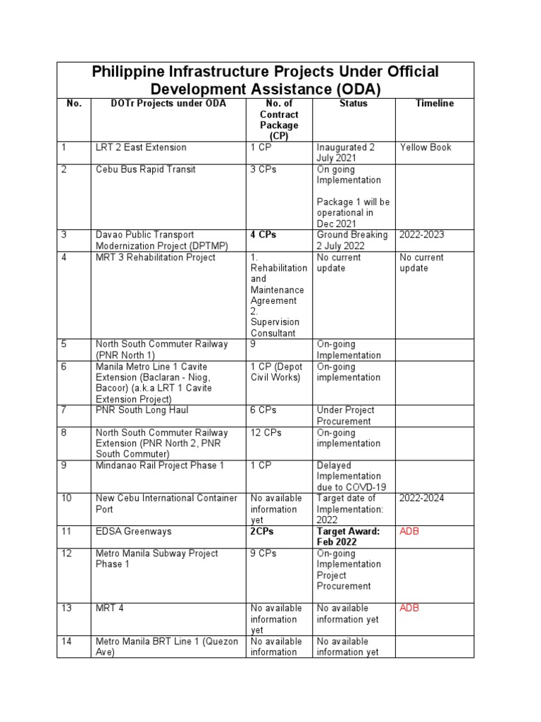 Philippine Infrastructure Projects Under Official Development ...